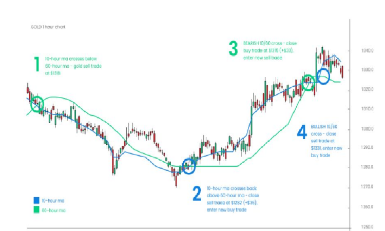 How to Trade Gold : Top Gold Trading Strategies - Mhk Services